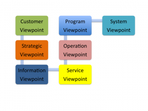 DoDAF Framework Archive - Enterprise Evolver-An App to Map the Whole ...