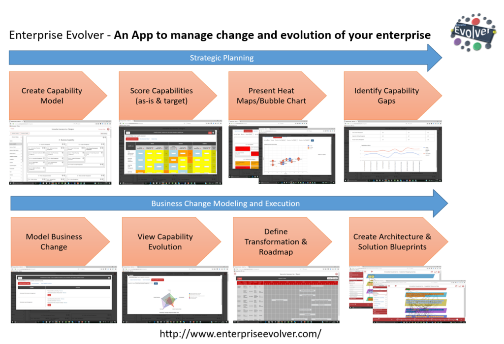 Capability Driven Strategy for Innovation - Enterprise Evolver-An App ...